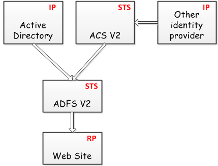 OakLeaf Systems: Windows Azure and Cloud Computing Posts for 9/14/2010+